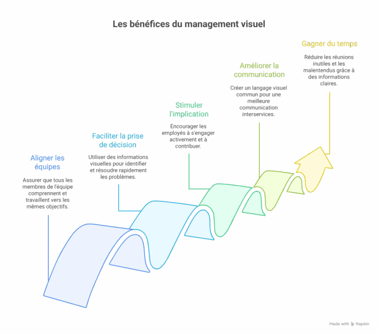 Tout savoir sur le management visuel en entreprise | Lean Lama