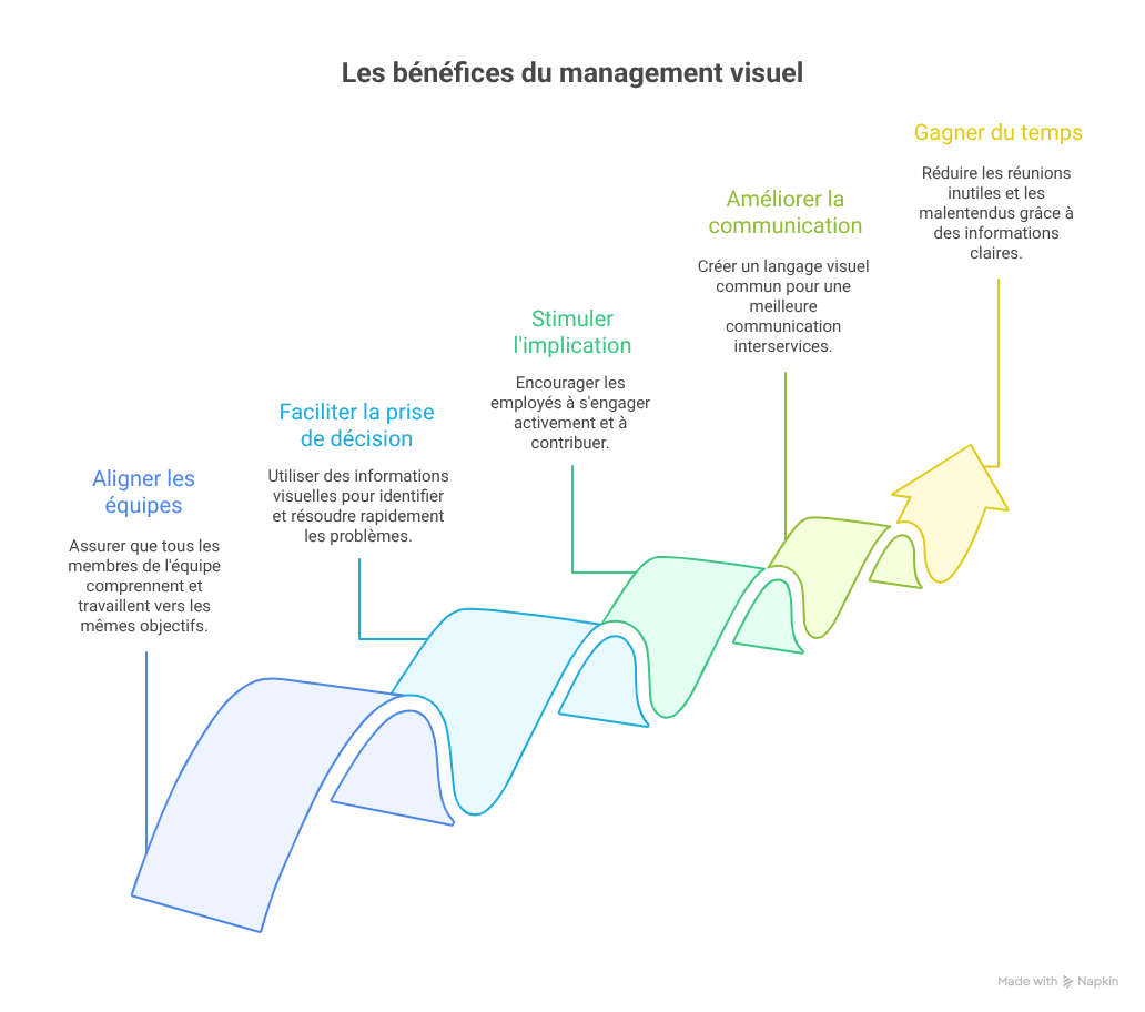 Tout savoir sur le management visuel en entreprise | Lean Lama