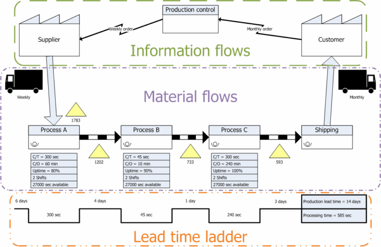 Tout savoir sur le VSM (Value Stream Mapping) | Lean Lama
